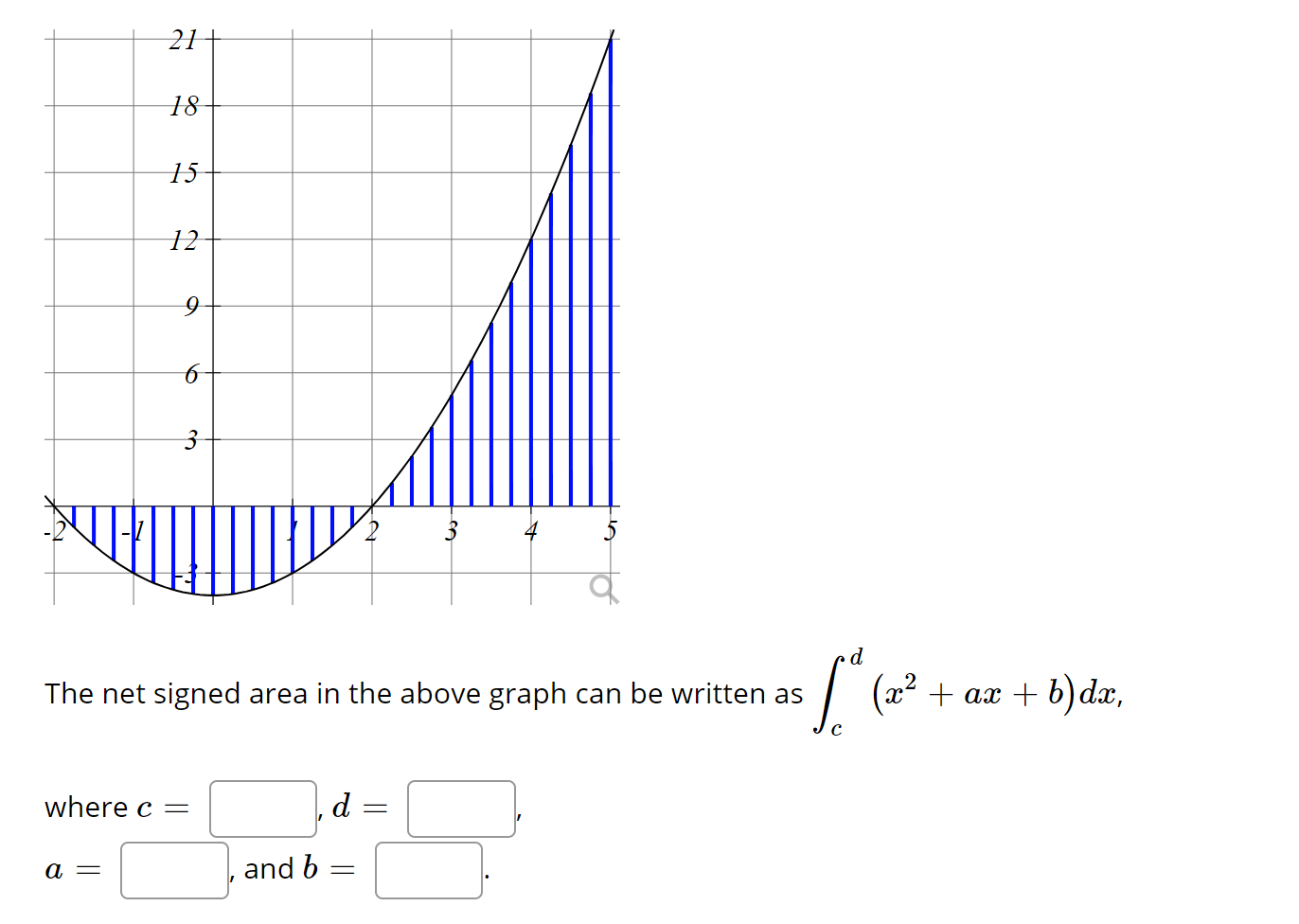 Solved The net signed area in the above graph can be written | Chegg.com