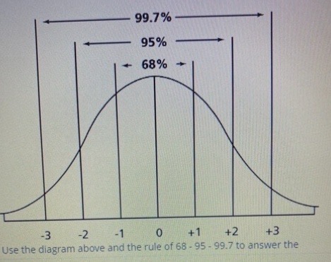 Solved Use the diagram above and rule of 68 - 95 - 99.7 to | Chegg.com