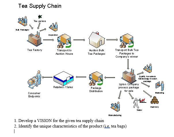 Solved Tea Supply Chain Tea pickers Buk Packages Inspedon | Chegg.com