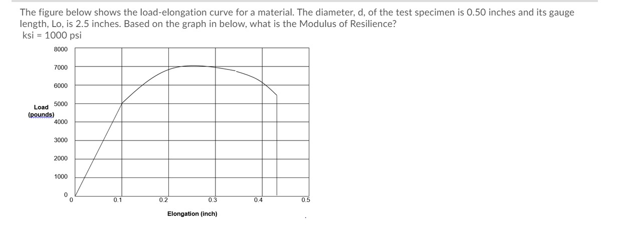Solved The figure below shows the load-elongation curve for | Chegg.com