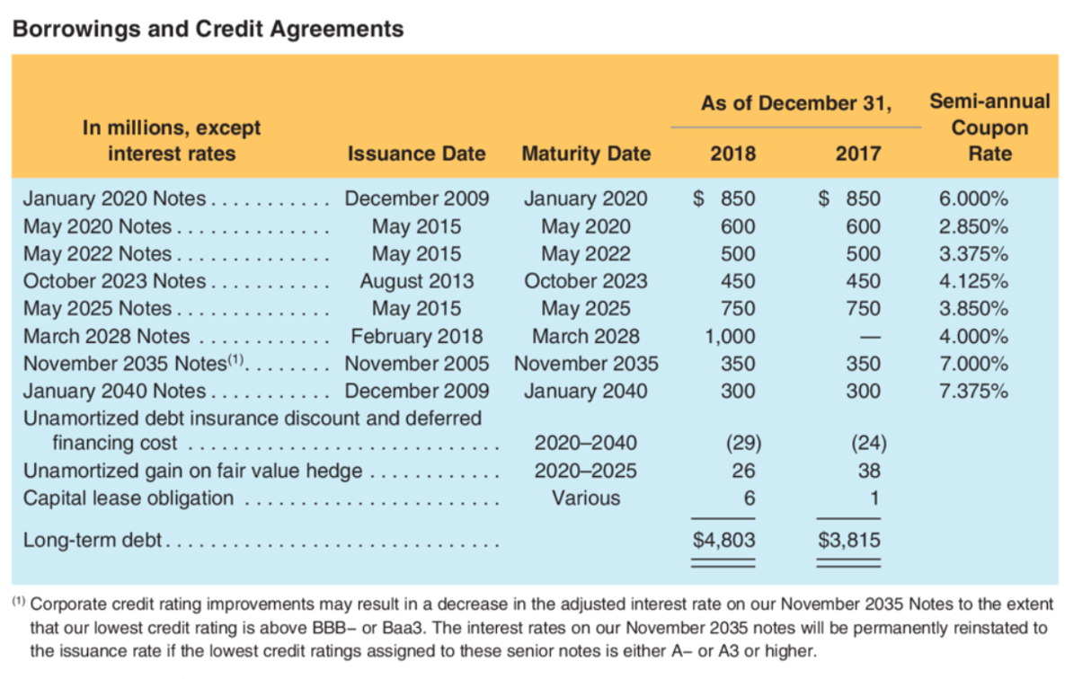 Interpreting Debt Footnotes on Interest Rates and | Chegg.com
