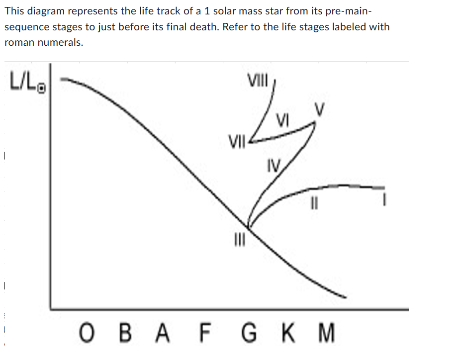 Solved This diagram represents the life track of a 1 solar | Chegg.com