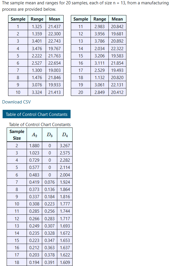Solved The sample mean and ranges for 20 samples, each of | Chegg.com
