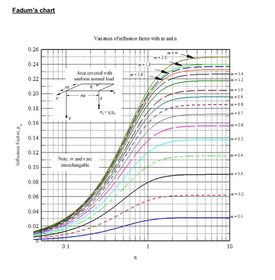 PLEASE ANSWER THIS FOUNDATION ENGINEERING QUESTION ( | Chegg.com