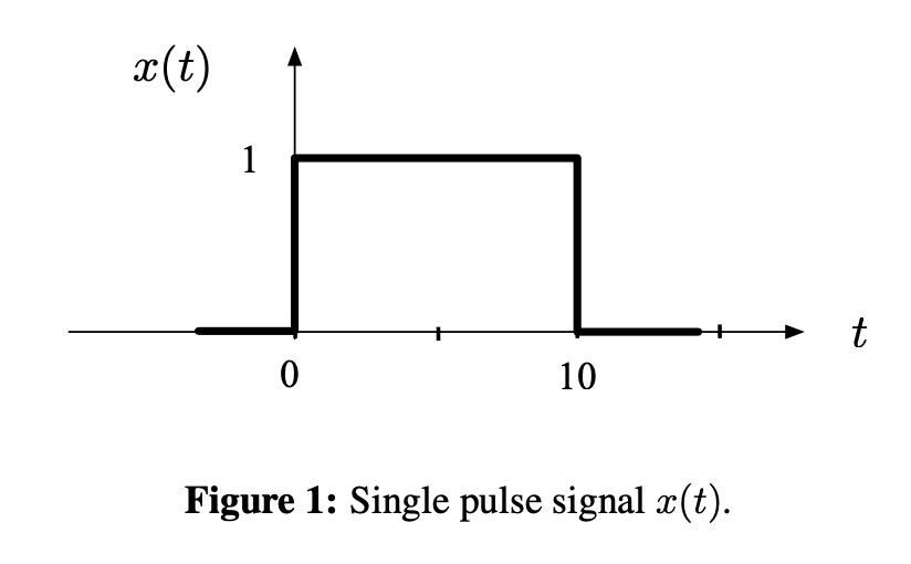 Solved Problem A.1 [2 marks] For the signal 2(t) shown in | Chegg.com