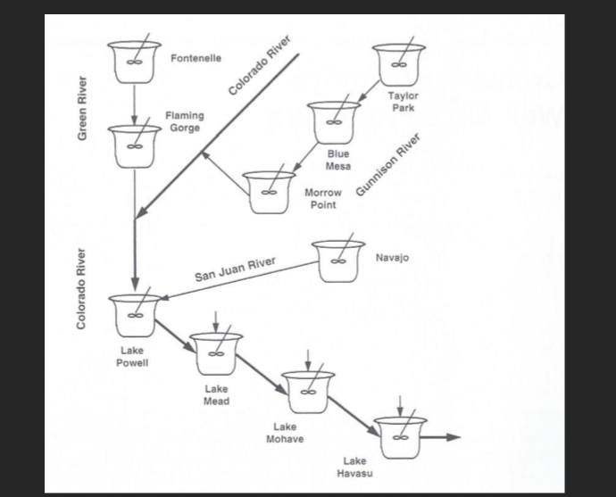 Develop a model of the Colorado River system to | Chegg.com
