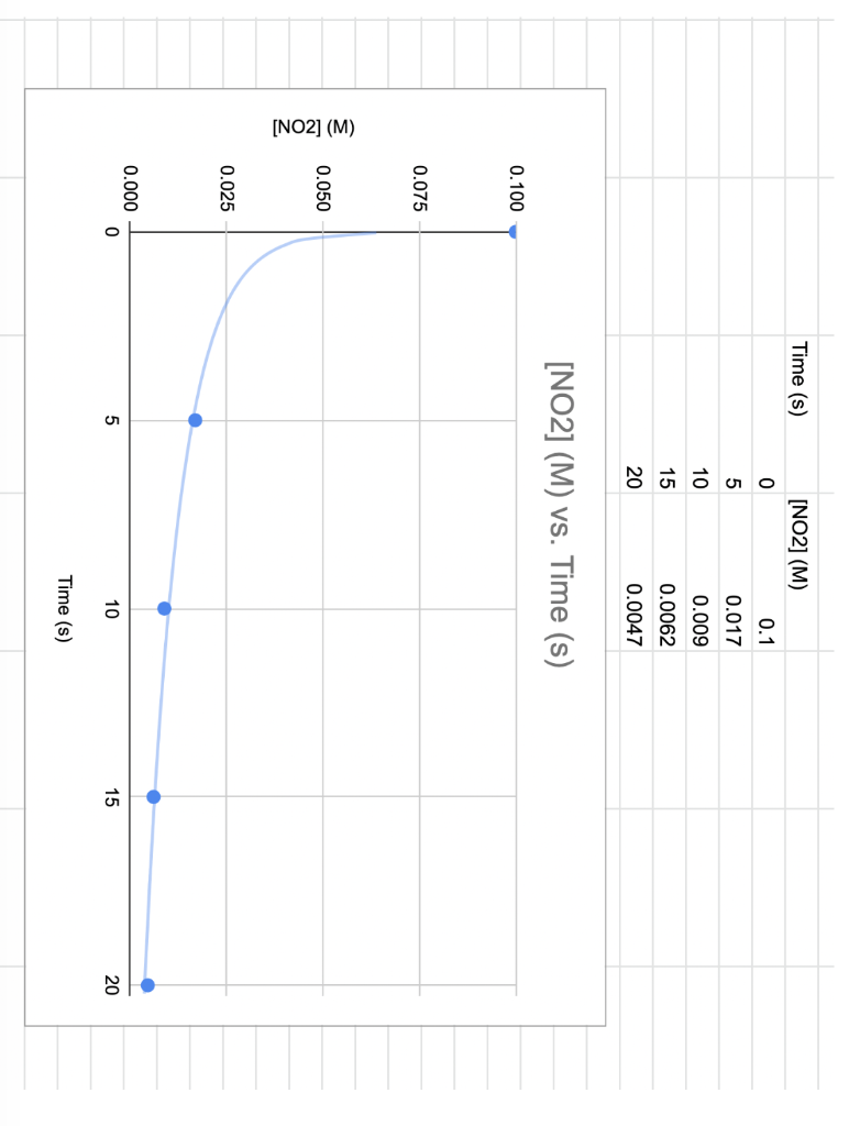 Solved 2NO2( g)→2NO(g)+O2( g) The kinetics of the reaction | Chegg.com
