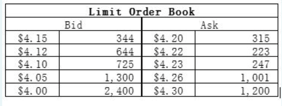 Solved The limit order book below records the limit orders | Chegg.com
