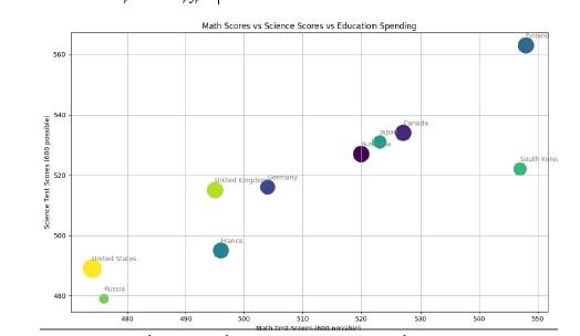 Solved Using python with alightment A bubble chart | Chegg.com