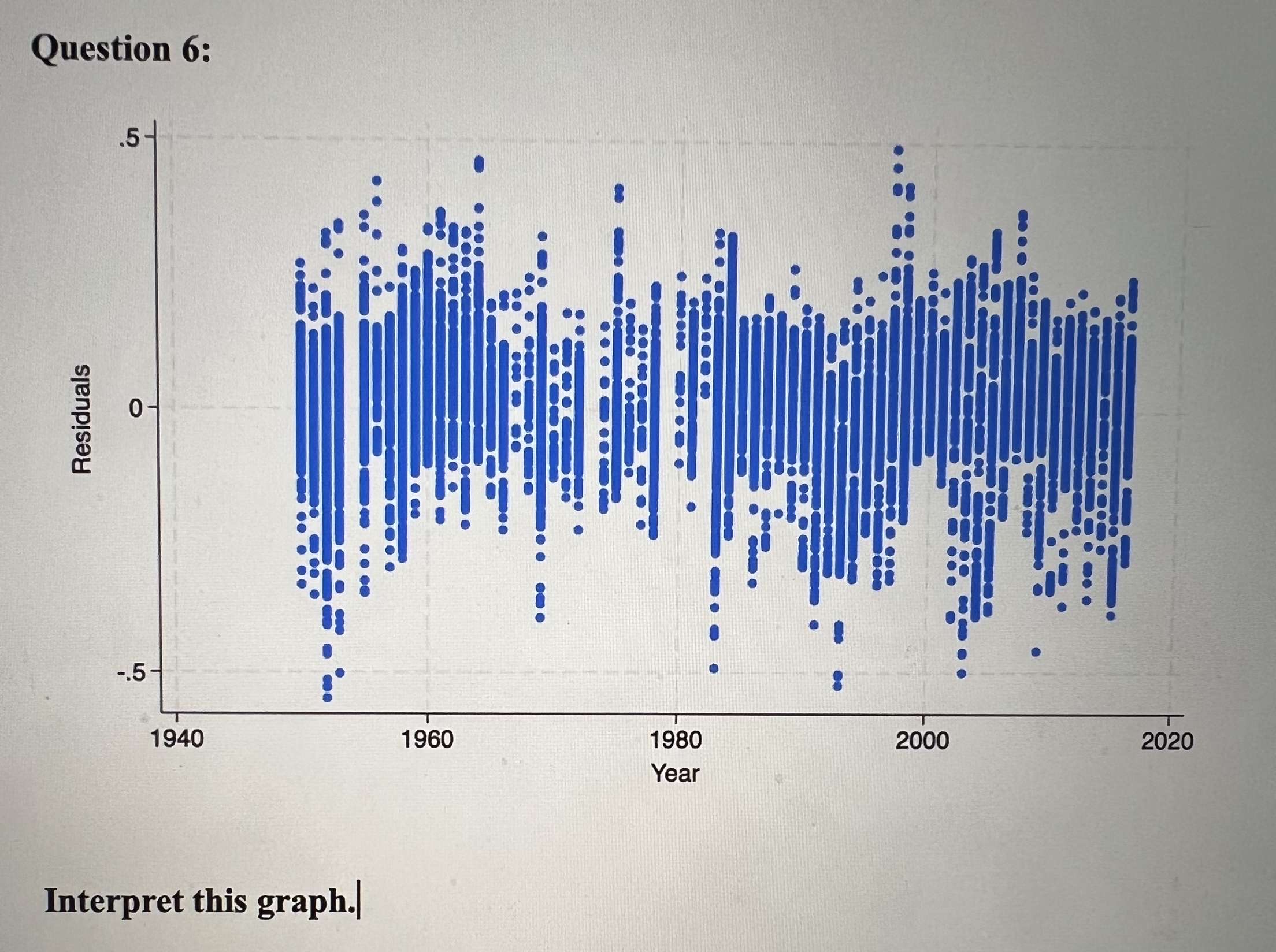 Question 7: Interpret this graph Question 6: | Chegg.com
