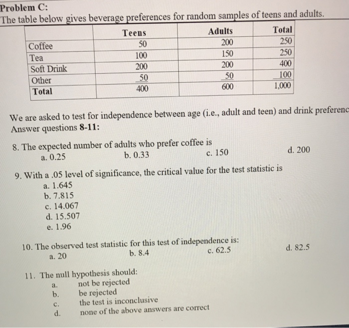 Solved Problem C: The table below gives beverage preferences | Chegg.com