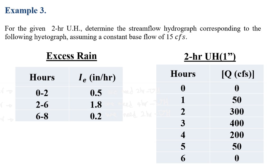 Solved For the given 2-hr U.H., determine the streamflow | Chegg.com