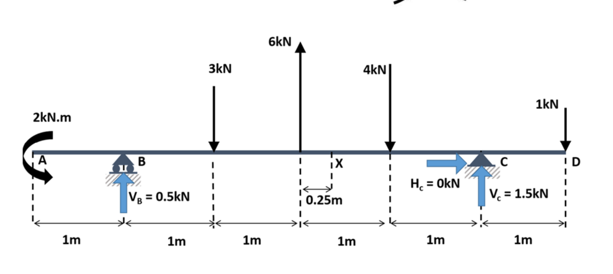 Solved 6kN 3kN 4KN) 1kN 2kN.m 11.10 H. = OKN V. = 1 V = 15kN | Chegg.com