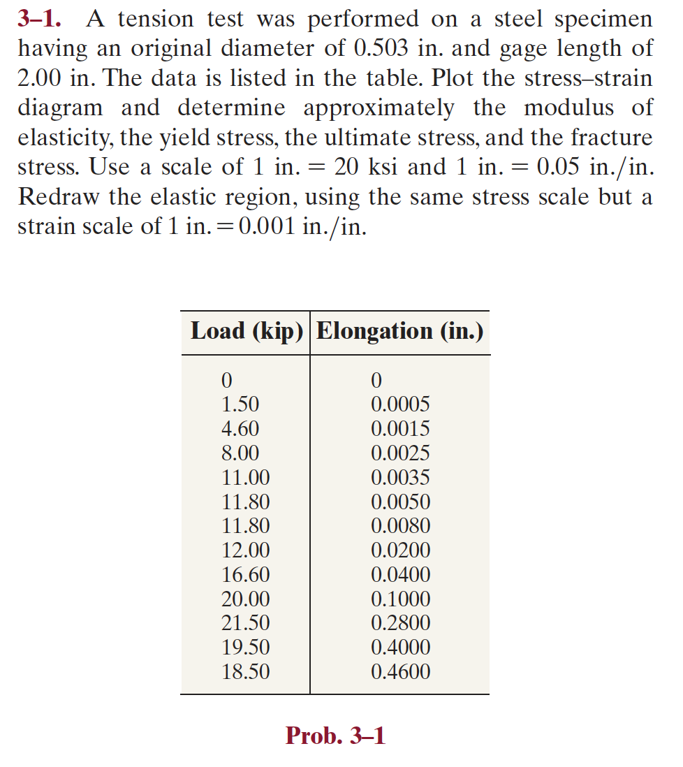 Solved 3-1. A tension test was performed on a steel specimen | Chegg.com
