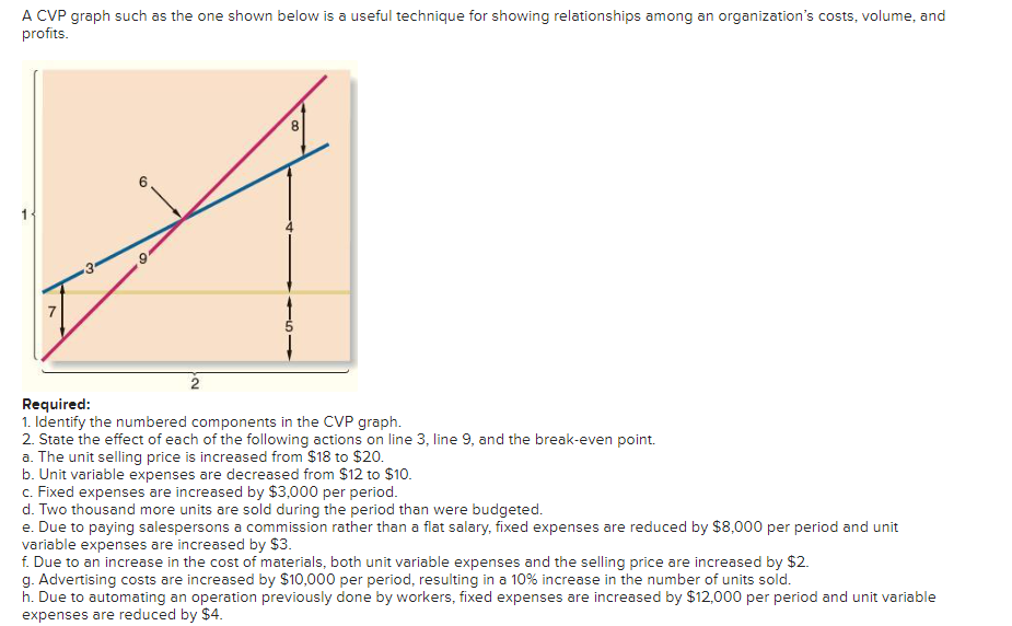 Solved A CVP graph such as the one shown below is a useful | Chegg.com