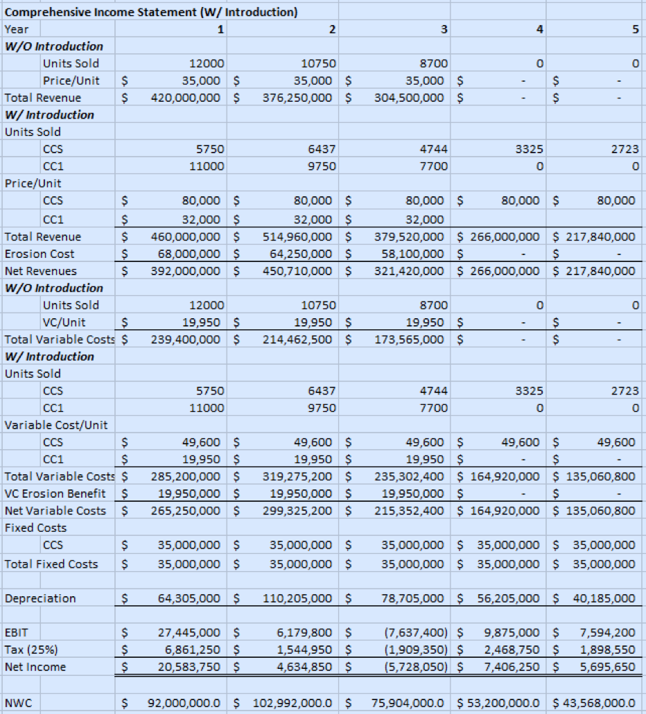 Solved Please help me calculate the NPV and IRR for this | Chegg.com