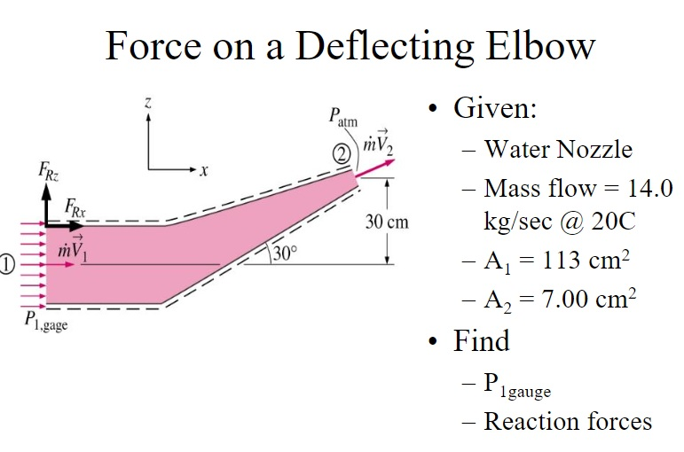 Solved Force on a Deflecting Elbow 30 cm • Given: - Water | Chegg.com