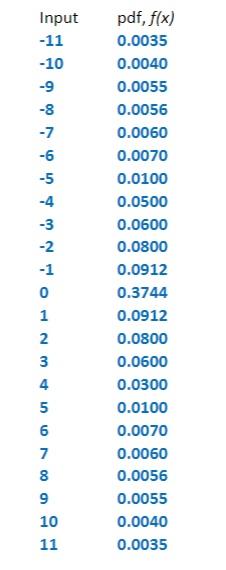 Solved Problem: Design an optimum Lloyd-Max quantizer. Let | Chegg.com