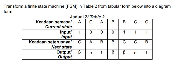 Transform a finite state machine (FSM) in Table 2 | Chegg.com