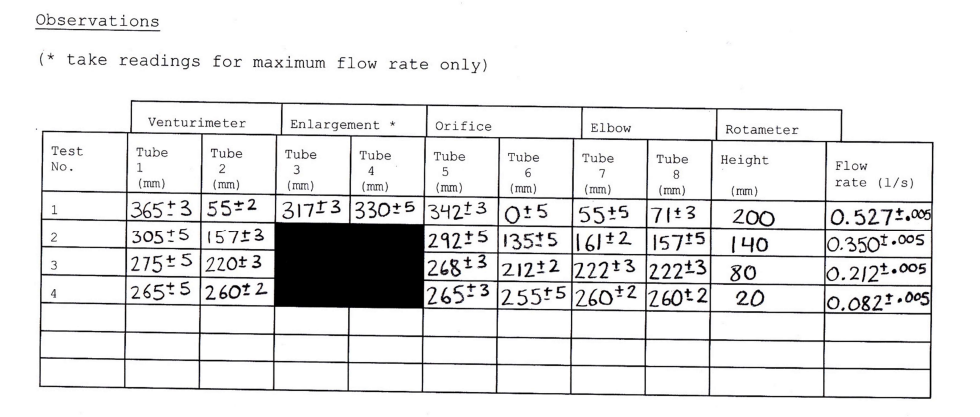 Solved Observations (* take readings for maximum flow rate | Chegg.com
