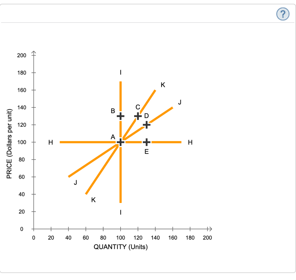 Solved Using The Graph Complete The Table That Follows By 