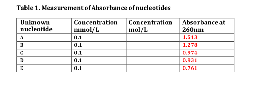Solved Table 1. Measurement of Absorbance of nucleotides | Chegg.com