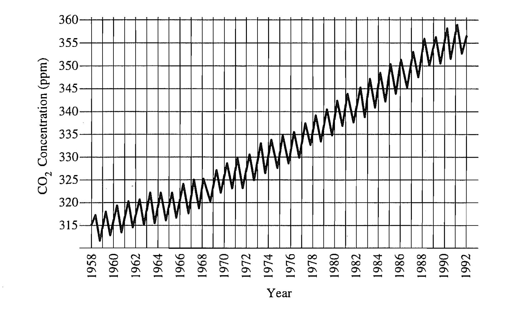Solved According to the graph, the increase in | Chegg.com