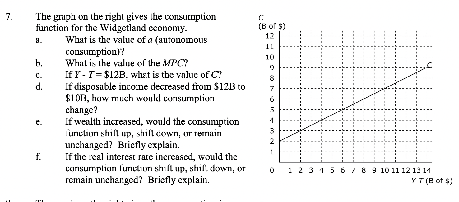 Solved The graph on the right gives the consumptionfunction | Chegg.com