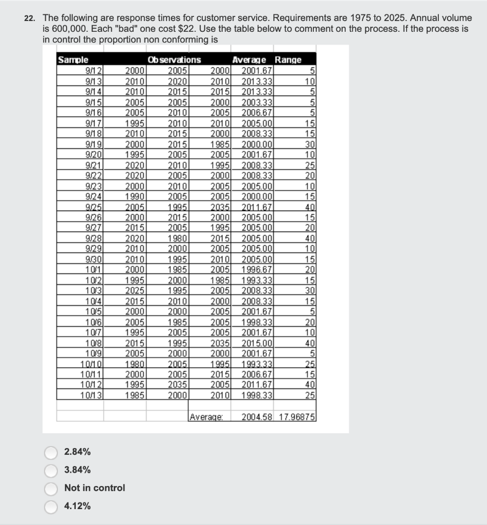 Solved The following are response times for customer | Chegg.com