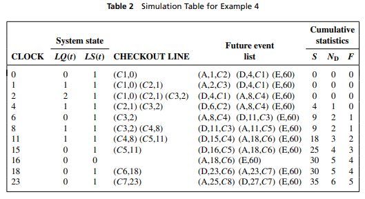 Solved Table 1 Simulation Table for Checkout Counter | Chegg.com