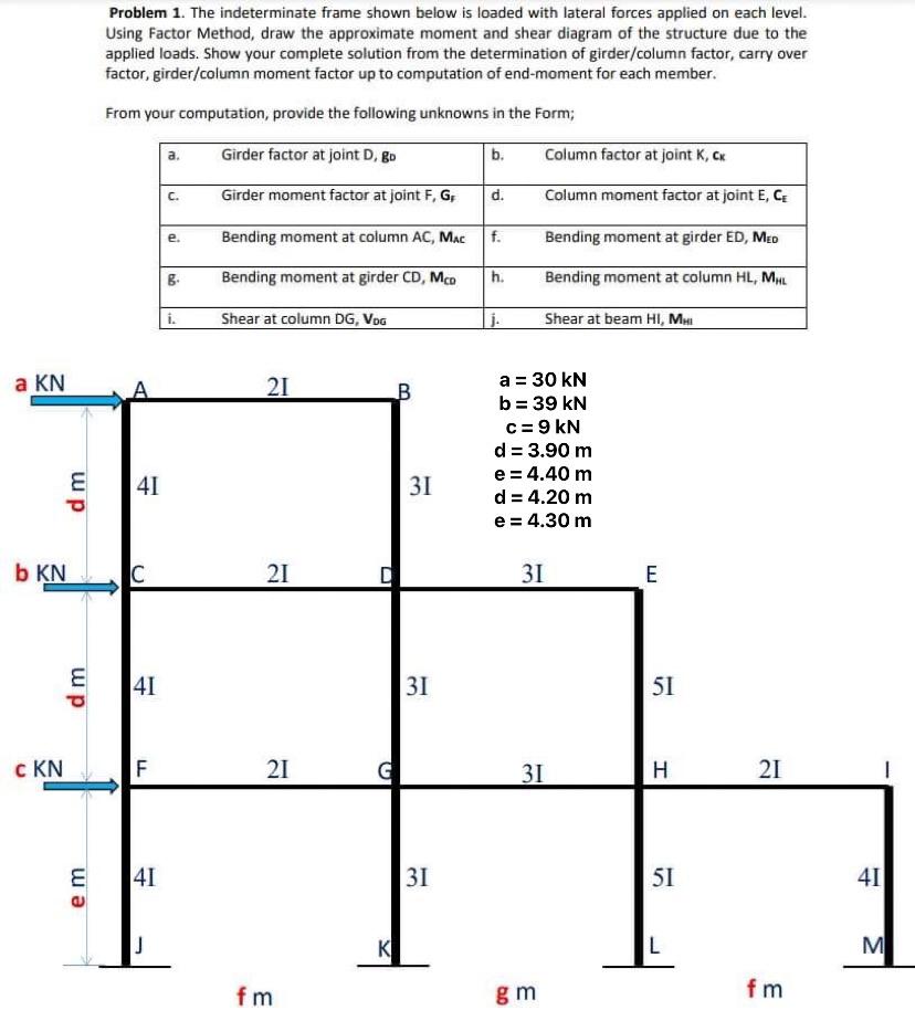 Solved The indeterminate frame shown below is loaded with | Chegg.com