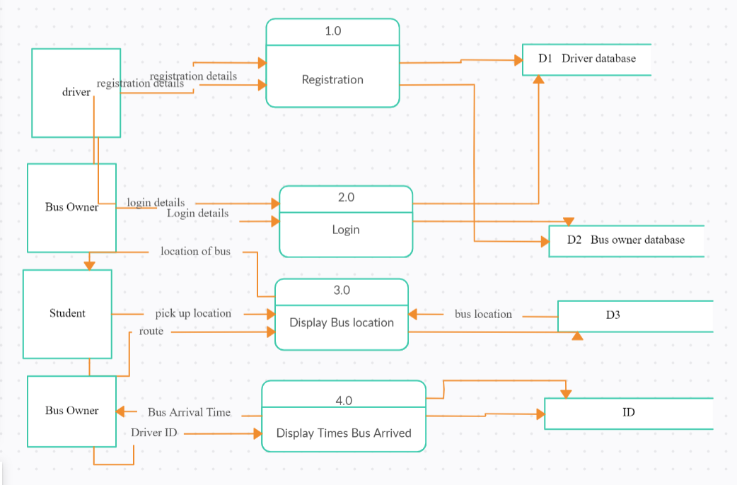 Recreate these dfd diagrams to include a feature | Chegg.com