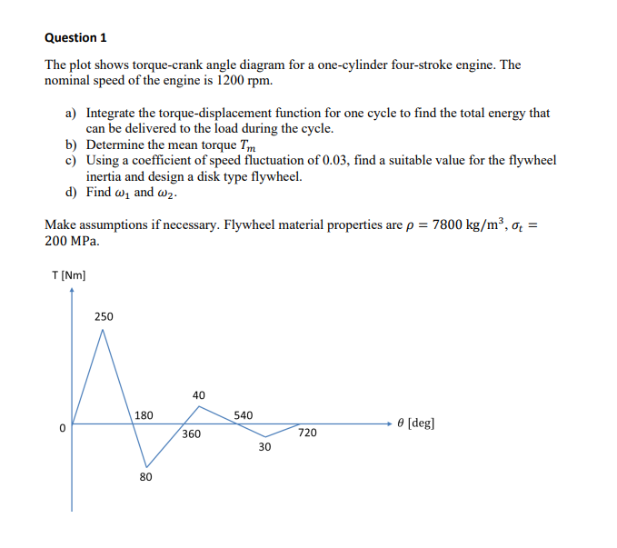 Solved The plot shows torque-crank angle diagram for a | Chegg.com