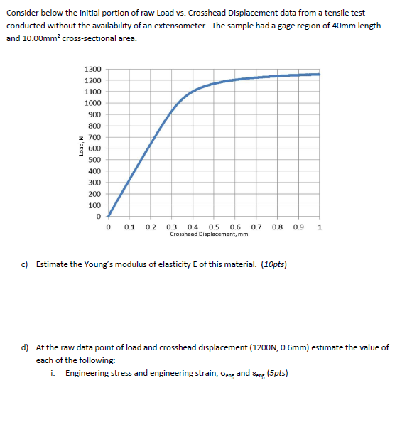Solved Consider below the initial portion of raw Load vs. | Chegg.com