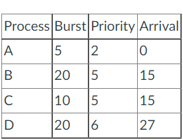 Solved The following processes are being scheduled using a | Chegg.com