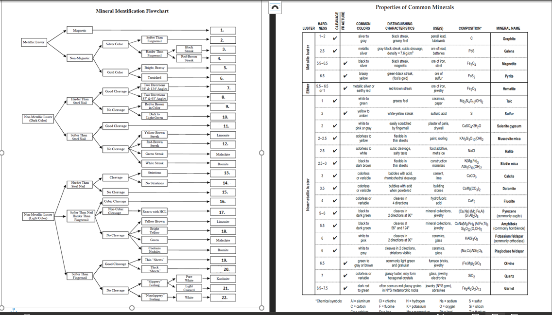 Solved Mineral Identification Flowchart Properties of Common | Chegg.com