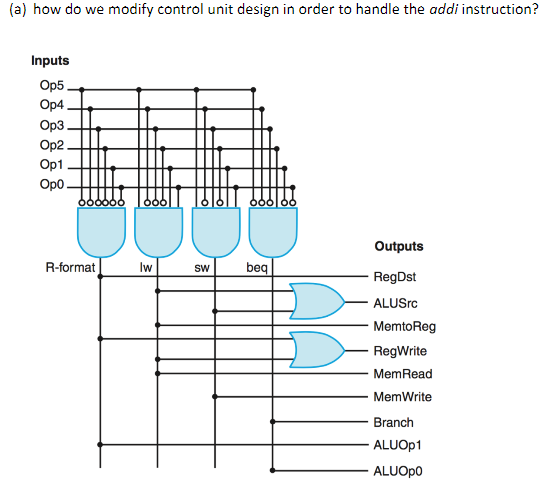 Solved (a) how do we modify control unit design in order to | Chegg.com