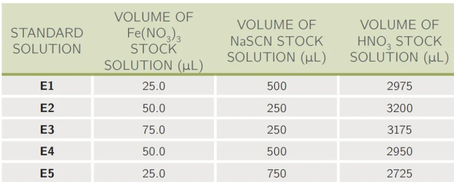 Solved The concentration of NaSCN stock solution is 2*10^-3M | Chegg.com