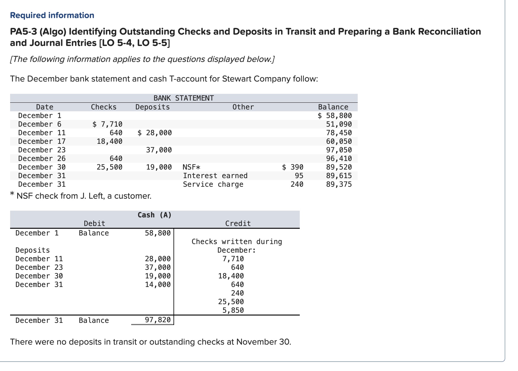 Solved Required informationPA5-3 (Algo) ﻿Identifying | Chegg.com