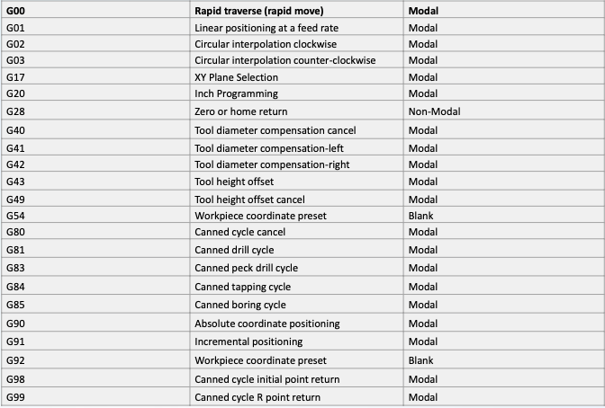 Solved GOO G01 GO2 G03 G17 G20 G28 G40 Modal Modal Modal | Chegg.com
