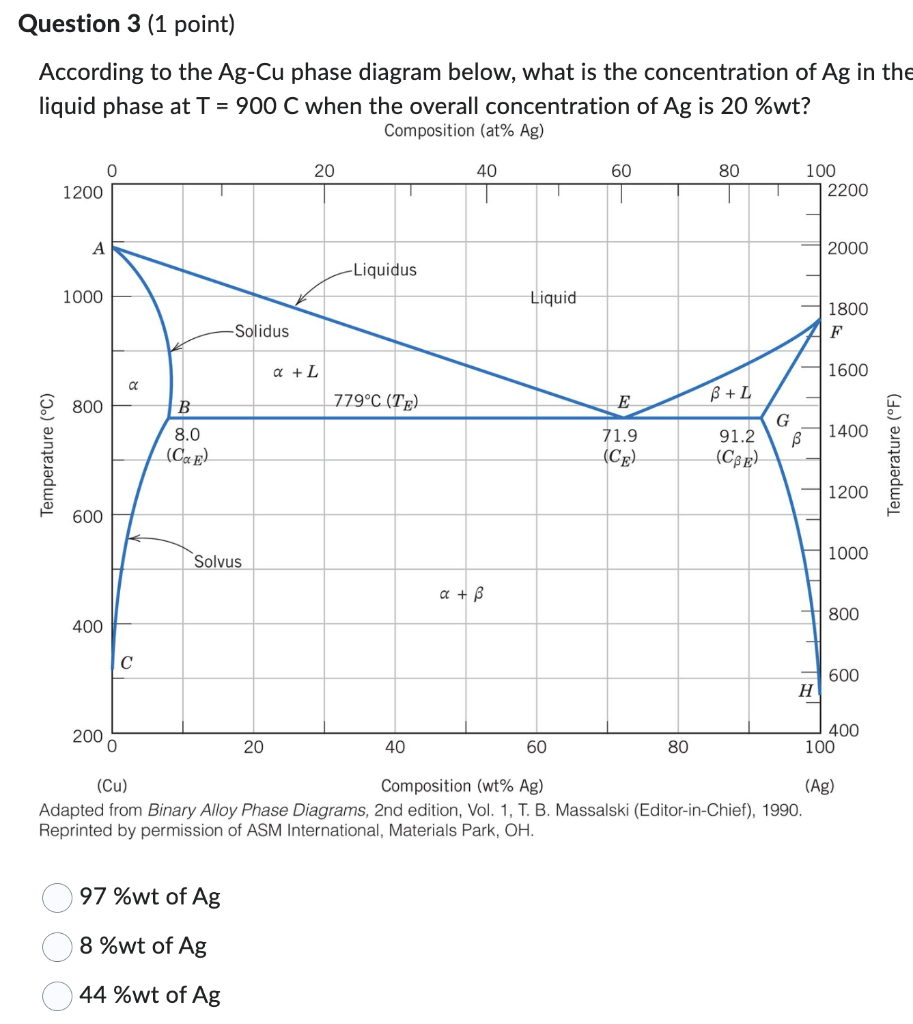 Solved According to the Ag−Cu phase diagram below, what is | Chegg.com