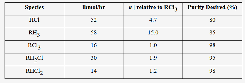 Solved The effluent from a reactor contains a mixture of | Chegg.com