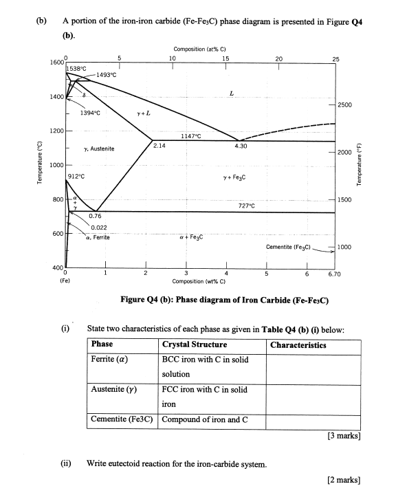 Solved (b) A portion of the iron-iron carbide (Fe-FeC) phase | Chegg.com