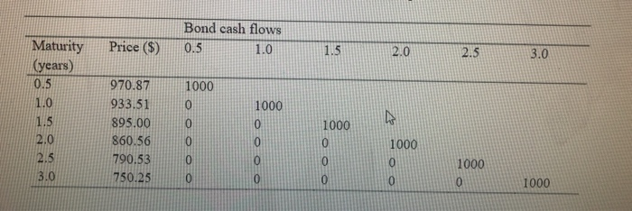 Solved Bond cash flows MaturityPrice ($) 0.5 (years) 0.5 1.0 | Chegg.com