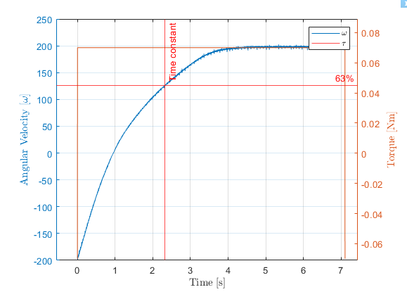 6. Is the corner frequency in the measured bode-plot | Chegg.com