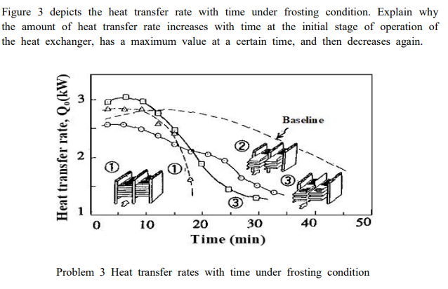 Solved Figure 3 depicts the heat transfer rate with time | Chegg.com