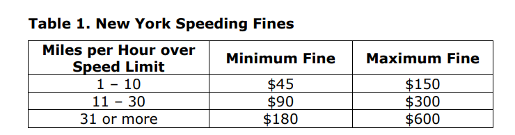 Solved Modeling the Speeding Fines The purpose of this | Chegg.com