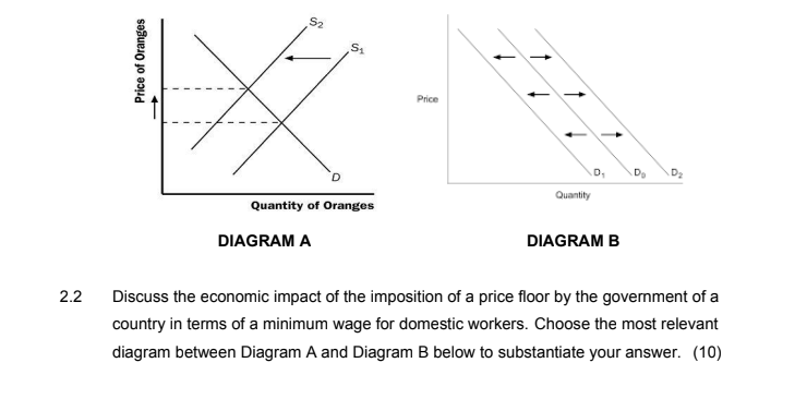 Solved DIAGRAM A DIAGRAM B Discuss the economic impact of | Chegg.com