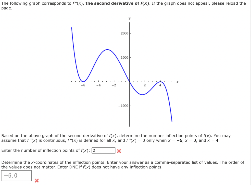 Solved Consider the function f(x) = 3x5 – 90x³ + 13x − 38. - | Chegg.com