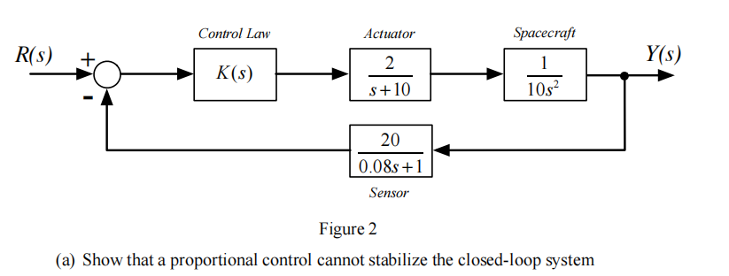 Solved Control Law Actuator Spacecraft R(s) Y(s) K(S) 2 S | Chegg.com